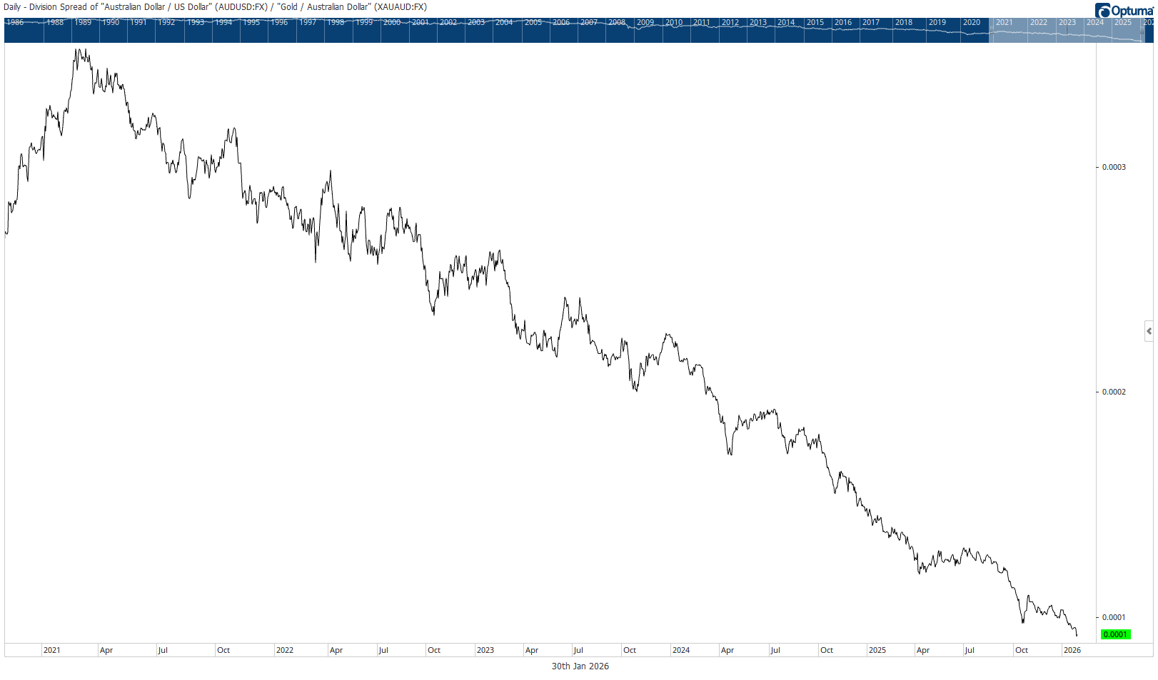 Inverting gold to see more clearly - Greg Canavan | Livewire