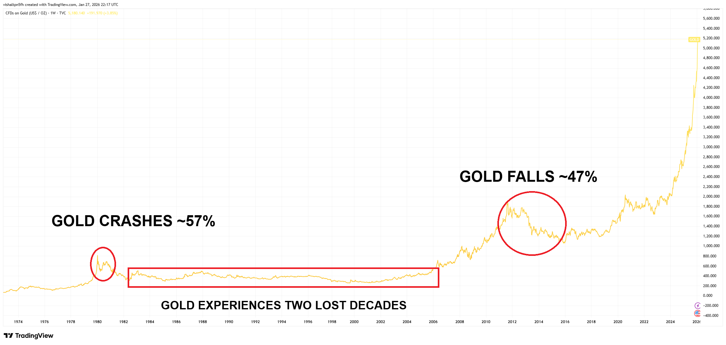 Gold at US$5,000: a metals rally - or a vote against America? - Vishal ...