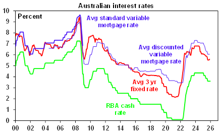 The RBA holds rates and warns of rate hikes if needed - Shane Oliver ...