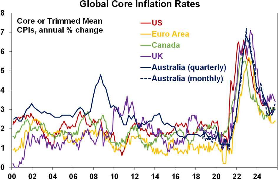 The RBA holds rates and warns of rate hikes if needed - Shane Oliver ...