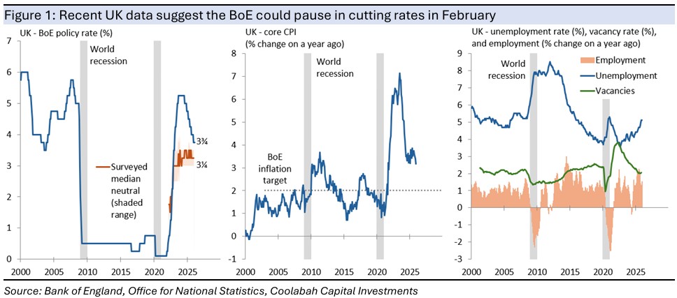 UK core inflation likely not enough to see the BoE cut rates again next ...
