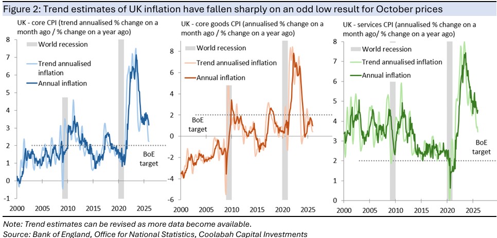 UK core inflation likely not enough to see the BoE cut rates again next ...