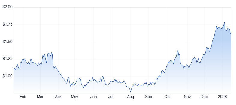 Gold is flying but only the right stocks get paid - here's 3 from a top ...