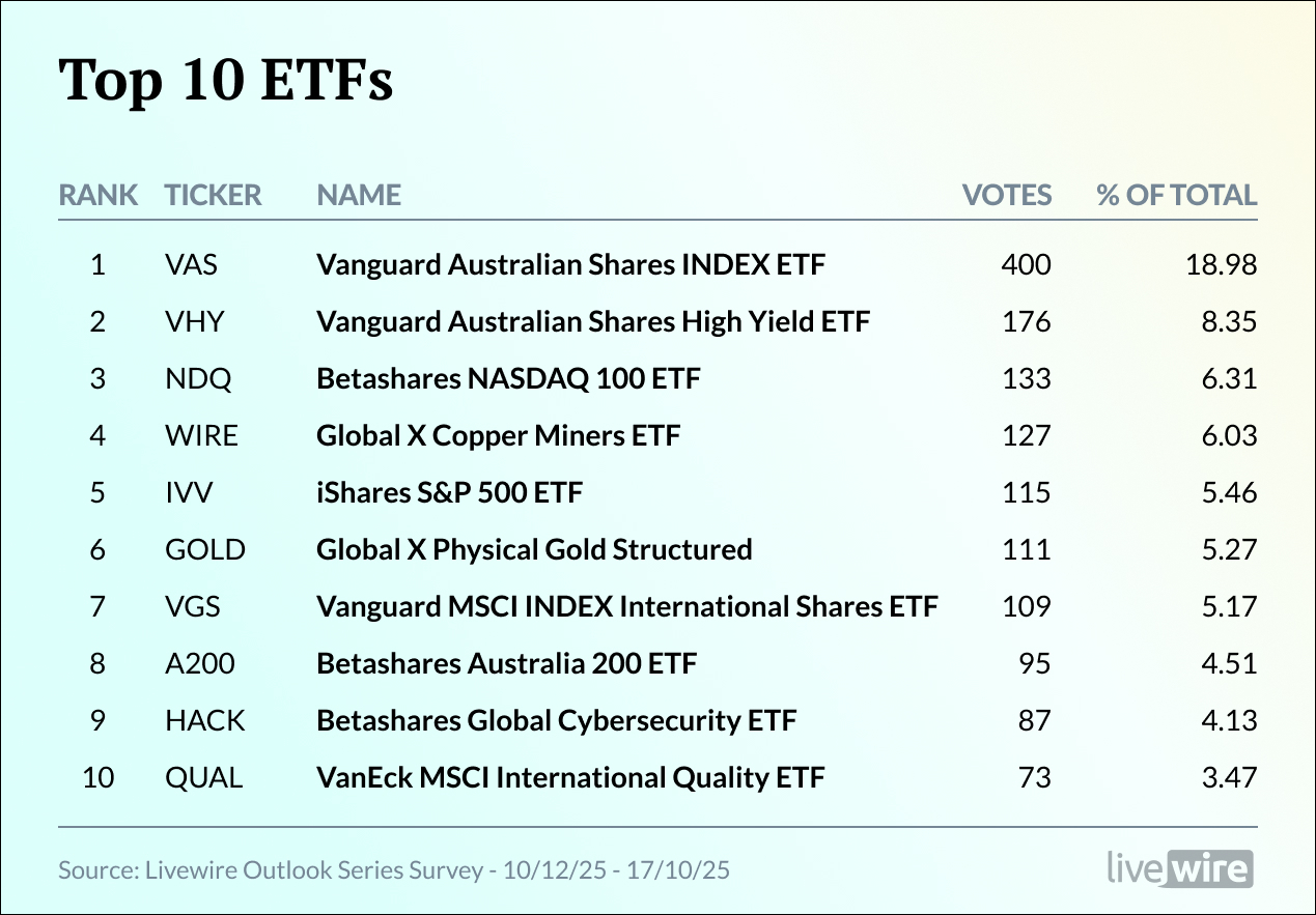 Your 10 most-tipped ETFs for 2026 - Vishal Teckchandani | Livewire
