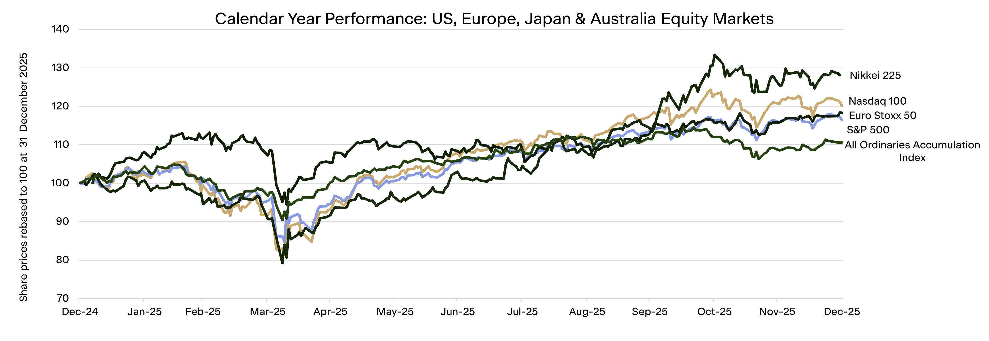 Where to catch the investment waves in 2026 - Steve Johnson | Livewire