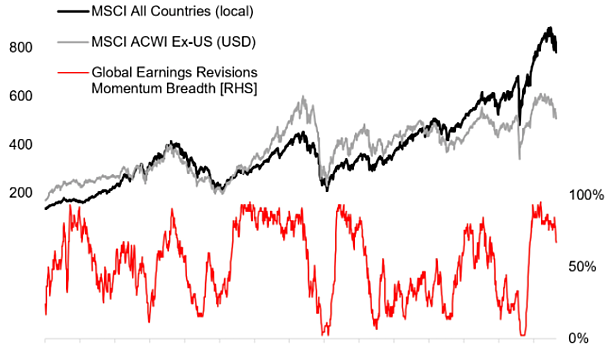 Chart of the Week - Global Equities ex-Growth - Callum Thomas | Livewire