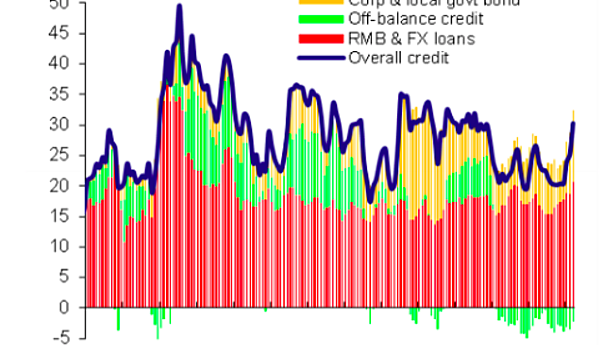 Chart of the day: China credit growth soars - Scott Haslem | Livewire
