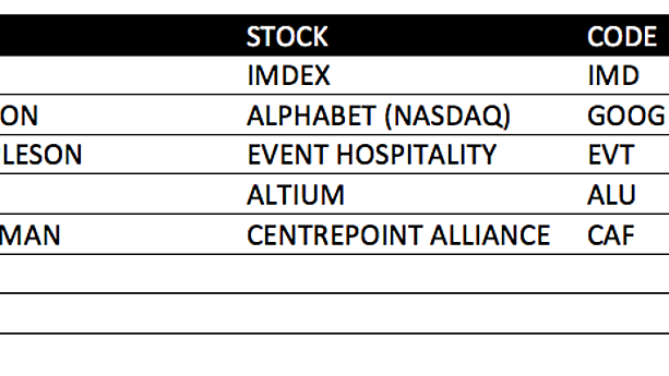 The experts’ stock ideas: Q1 review - Alex Cowie | Livewire