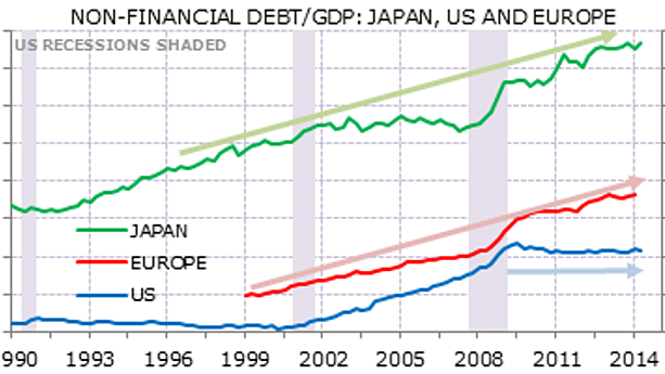 Weak economic growth persists across Advanced Economies six years on ...