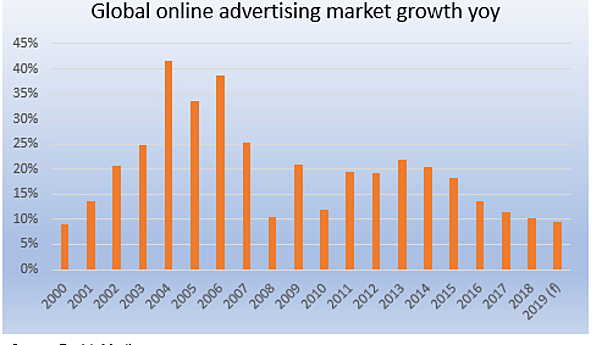 FAANGs - the sun has set on their days of dominance - Stephen Arnold ...