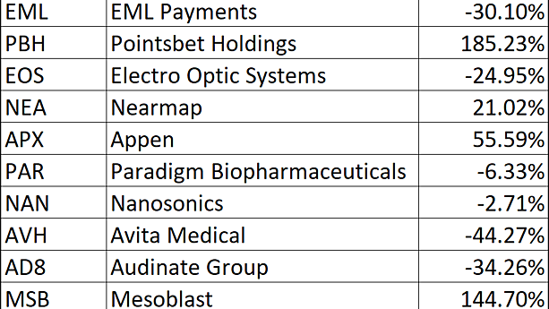 Most tipped small caps up 26% YTD - Bella Kidman | Livewire