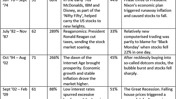The six biggest bull runs since 1962 (and their corrections ...