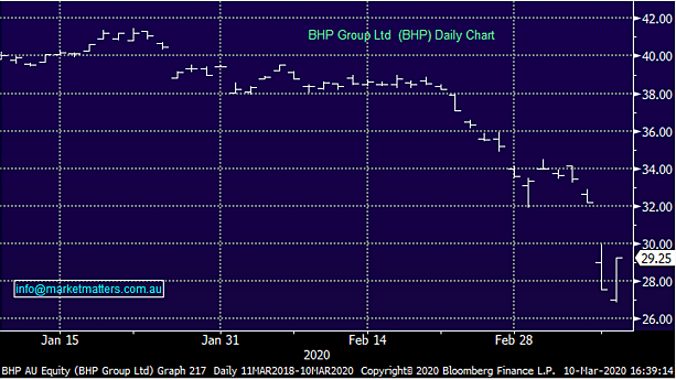 Market stages impressive recovery (BHP, NWH) - James Gerrish | Livewire