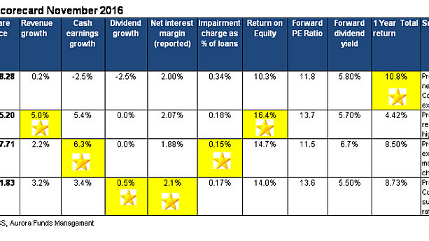 Banks Report Card 2016 - Hugh Dive | Livewire