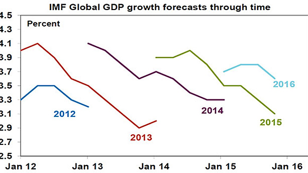 What happened to growth And what does low growth mean for investors ...