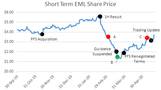 Strong outlook for EML in a post-COVID world - Shane Fitzgerald | Livewire