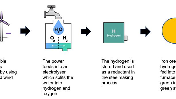 How Australia can produce green steel - Nick Pashias | Livewire