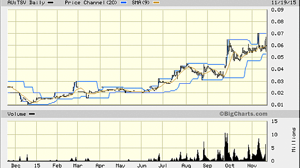 Transerv's Share Price Performance Demonstrates It's Not All Doom-and ...