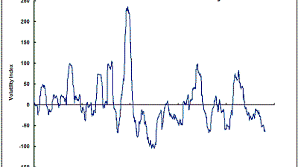 Resource sector volatility continues to fall. The measure in the chart ...