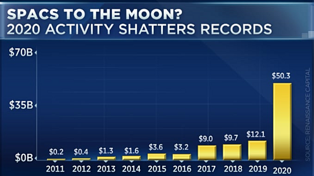What is a SPAC and why they are getting so much attention on Wall ...