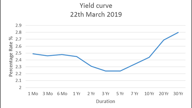 Yield curve inversion – what it means - Scott Shuttleworth | Livewire