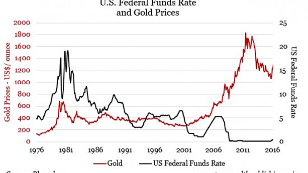 Why Gold Benefits From Rising Interest Rates - Gavin Wendt | Livewire