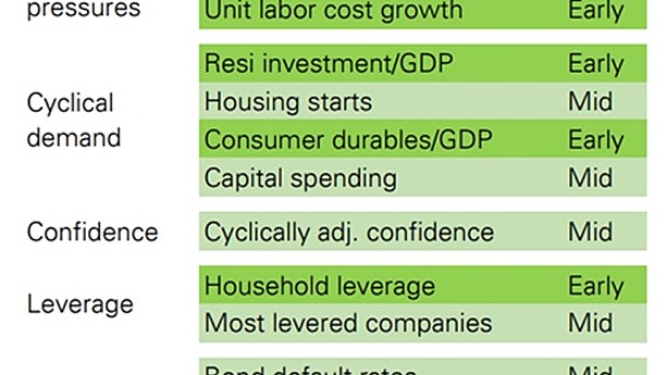 Are we "mid-cycle" or "late-cycle"? - Christopher Joye | Livewire