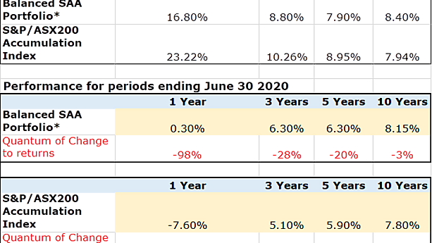 How a draw-down event can impact a concentrated investment portfolio’s ...
