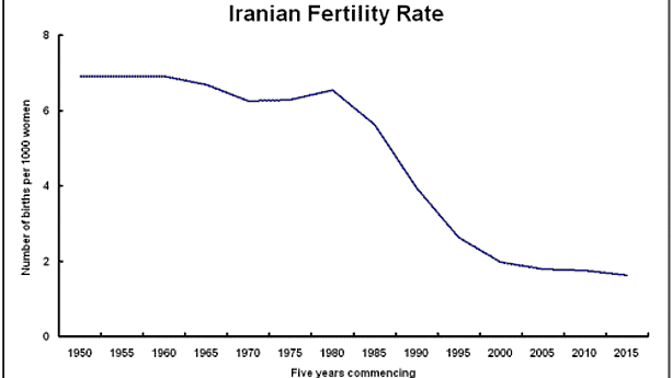 Iranian Demographics Drive Growth Lower - John Robertson | Livewire