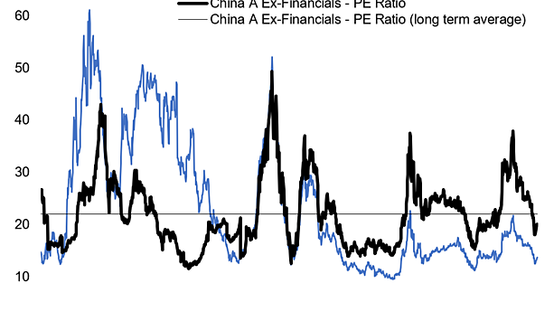 Chart of the Week - China is cheap again - Callum Thomas | Livewire
